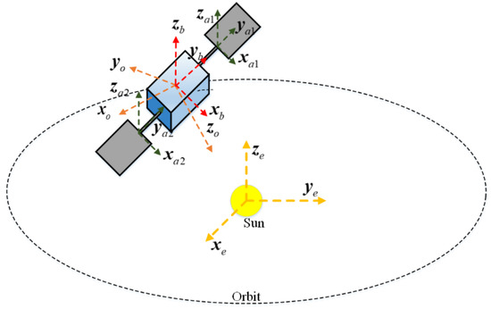 Model Predictive Control-Based Attitude Control of Under-Actuated Spacecraft Using Solar ...