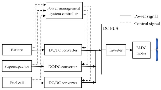 The Study of Electrical Energy Power Supply System for UAVs Based on ...