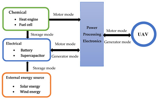 The Study of Electrical Energy Power Supply System for UAVs Based on ...