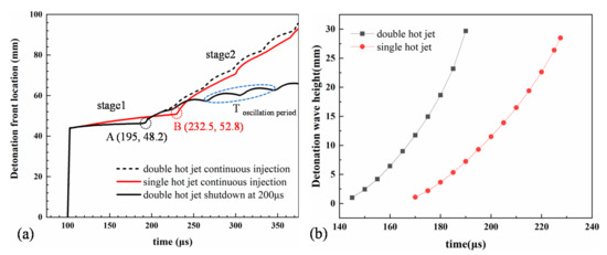 Numerical Investigation on Detonation Initiation and Propagation with a ...