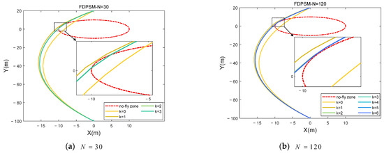 Convex Optimization for Rendezvous and Proximity Operation via Birkhoff ...