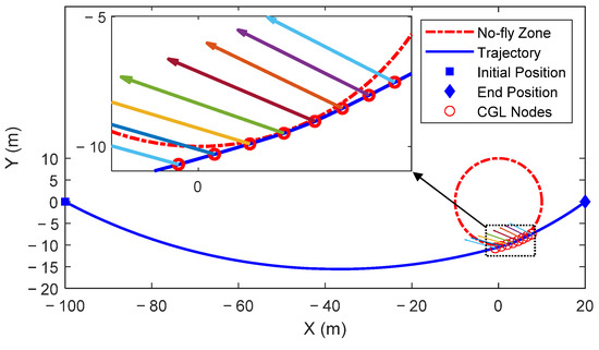 Convex Optimization for Rendezvous and Proximity Operation via Birkhoff ...
