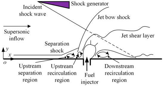 Numerical Study of the Induced Shock on the Mixing Augmentation of ...