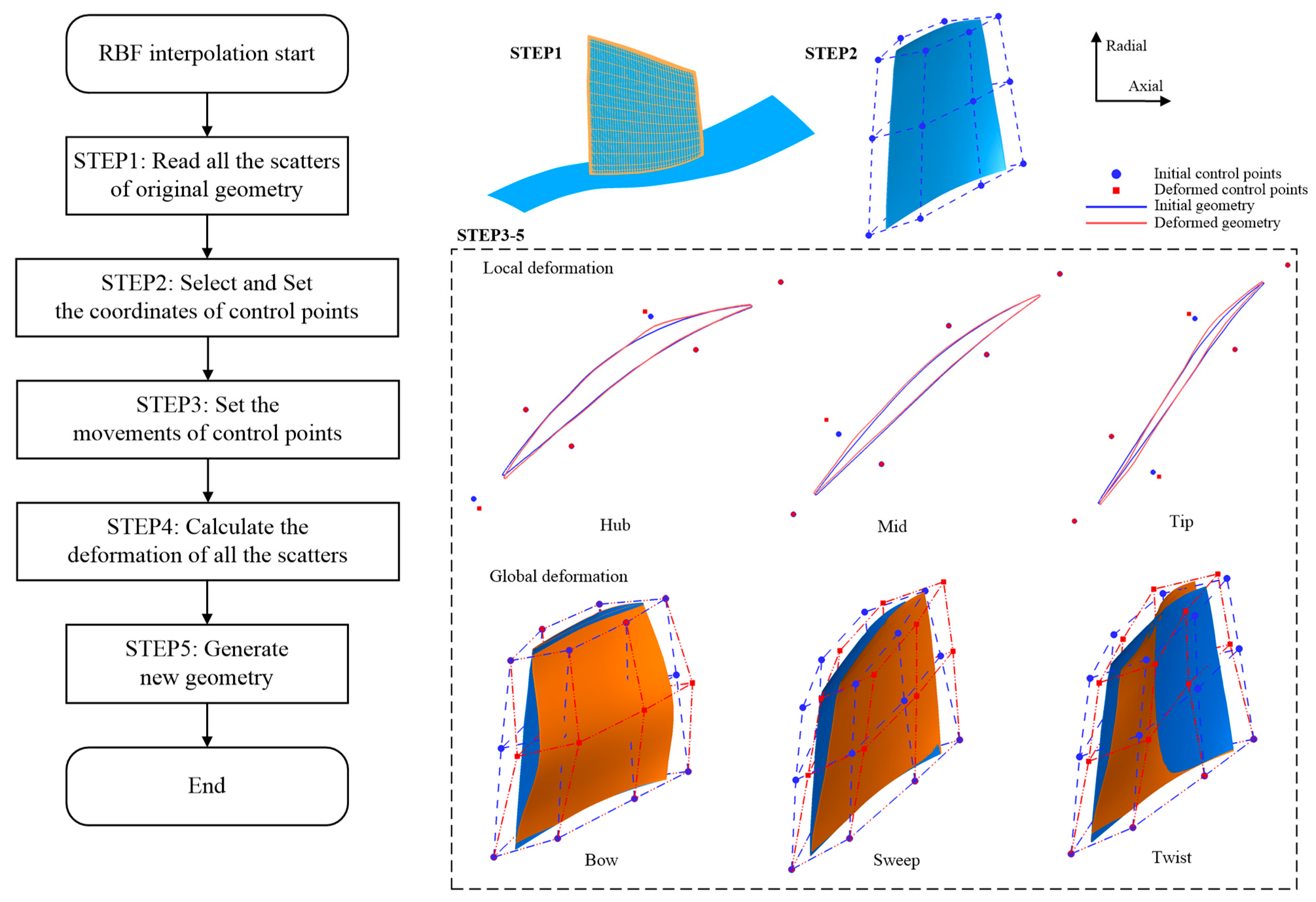 Aerodynamic Optimization of Transonic Rotor Using Radial Basis Function Based Deformation and ...