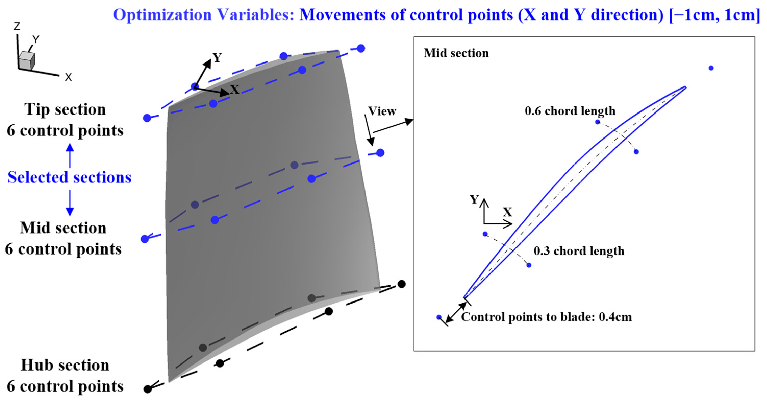 Aerodynamic Optimization of Transonic Rotor Using Radial Basis Function Based Deformation and ...
