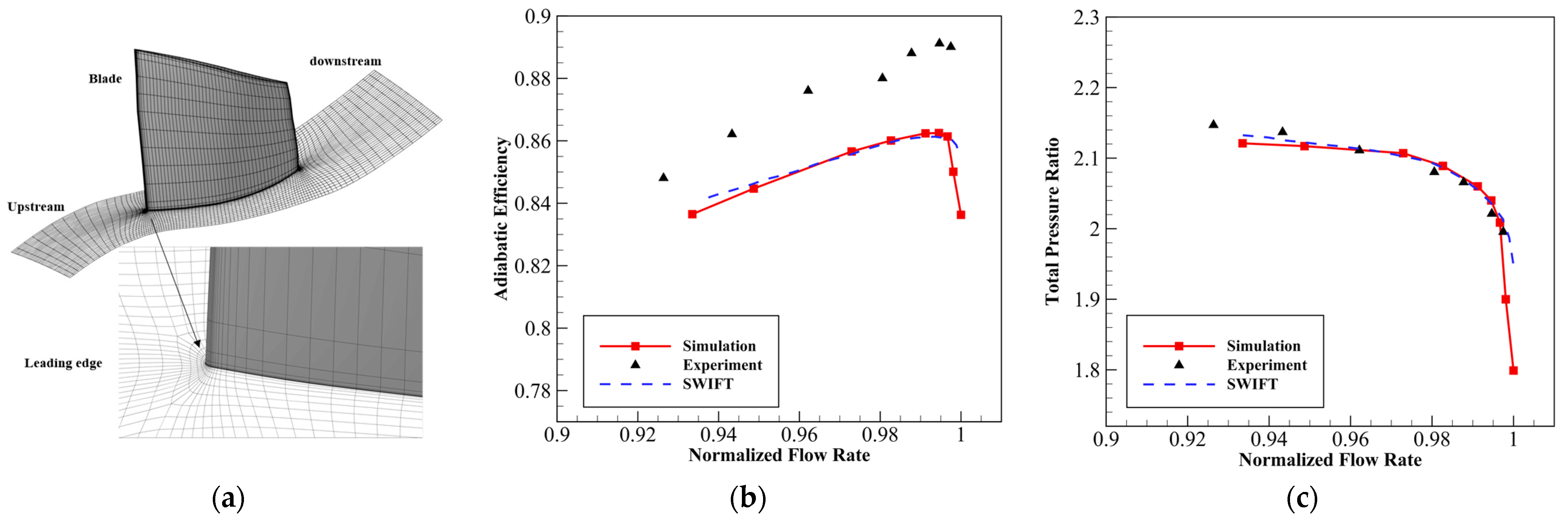 Aerodynamic Optimization of Transonic Rotor Using Radial Basis Function Based Deformation and ...