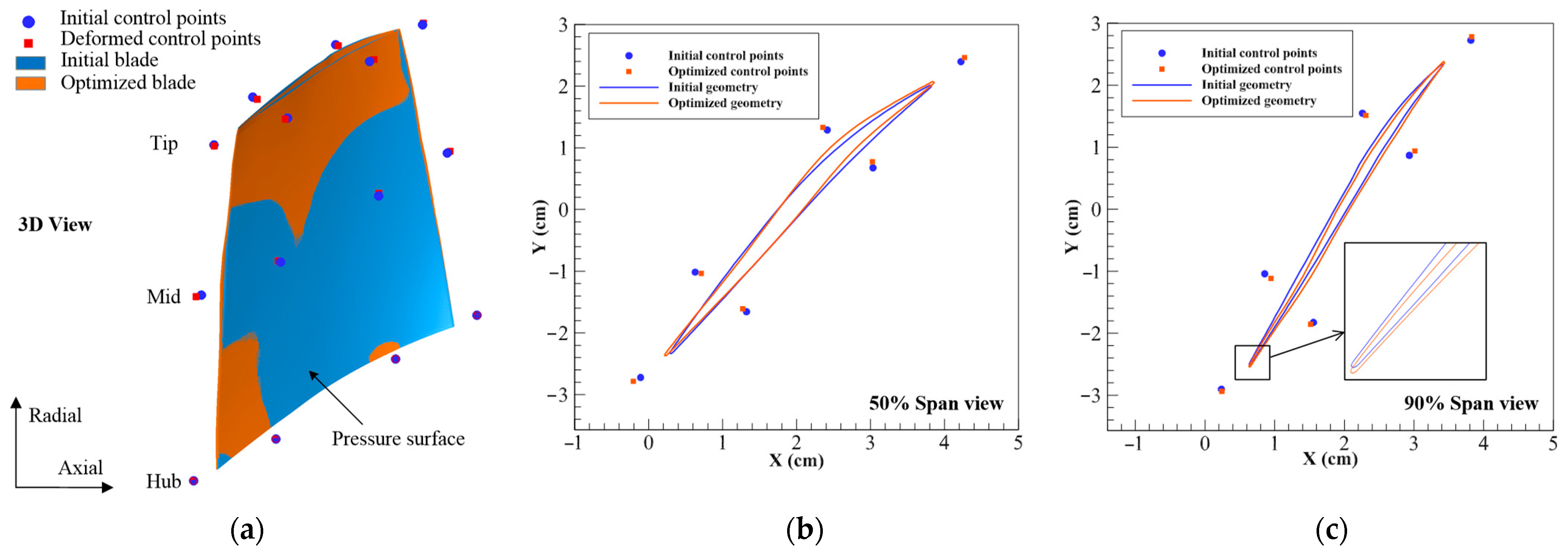 Aerodynamic Optimization of Transonic Rotor Using Radial Basis Function Based Deformation and ...
