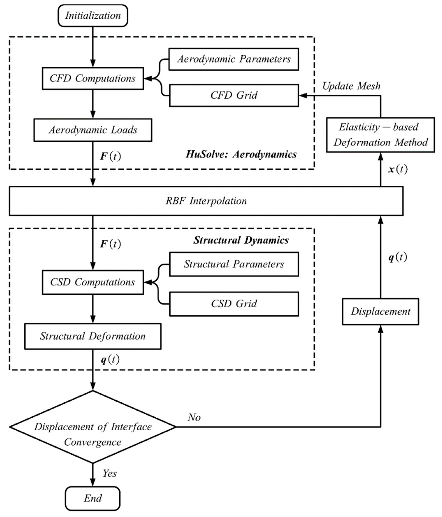 Aerospace | Free Full-Text | Numerical Aeroelastic Analysis of a High ...