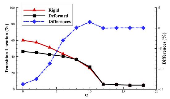 Numerical Aeroelastic Analysis of a High-Aspect-Ratio Wing Considering ...