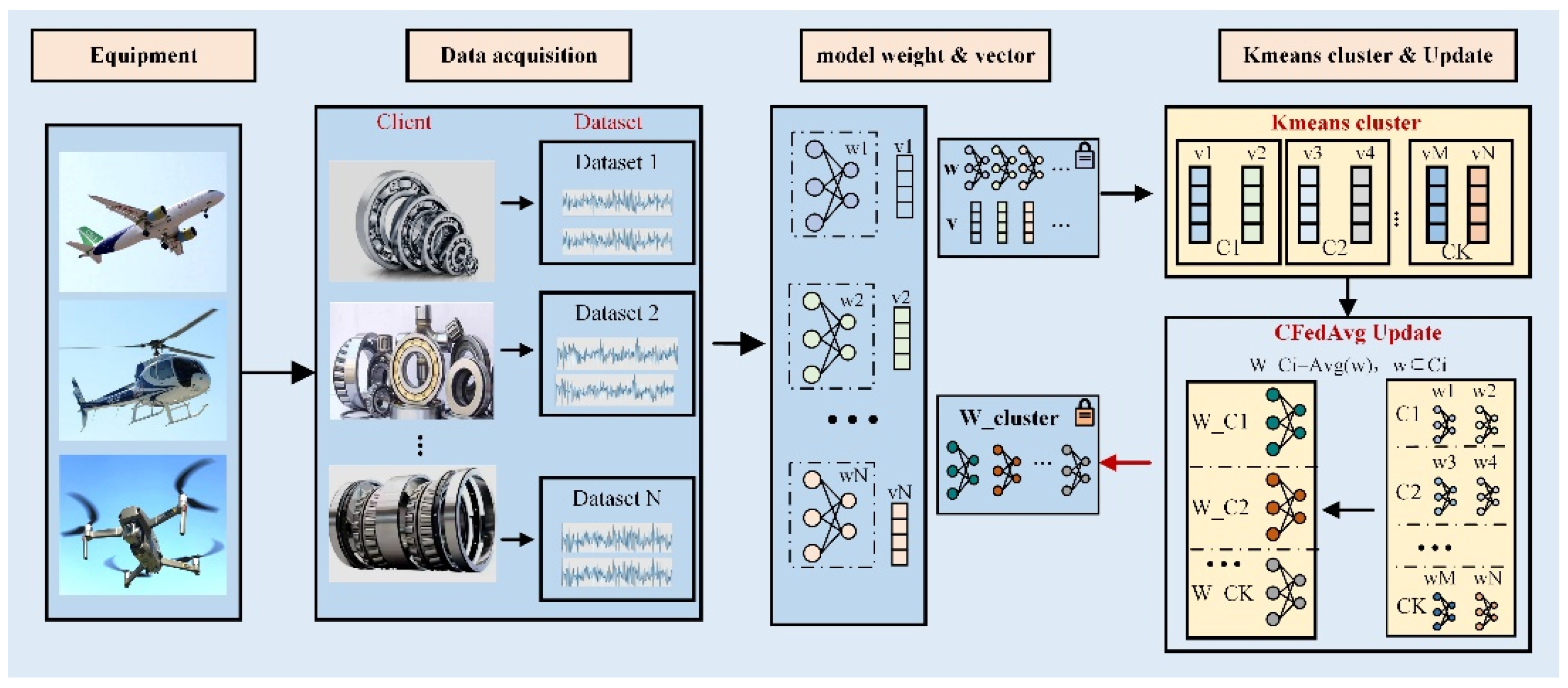 Clustering Federated Learning for Bearing Fault Diagnosis in Aerospace ...