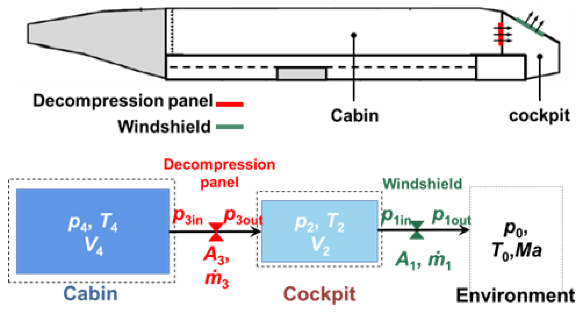 Aerospace | Free Full-Text | Decompression Load Analysis in Large Passenger Planes with ...