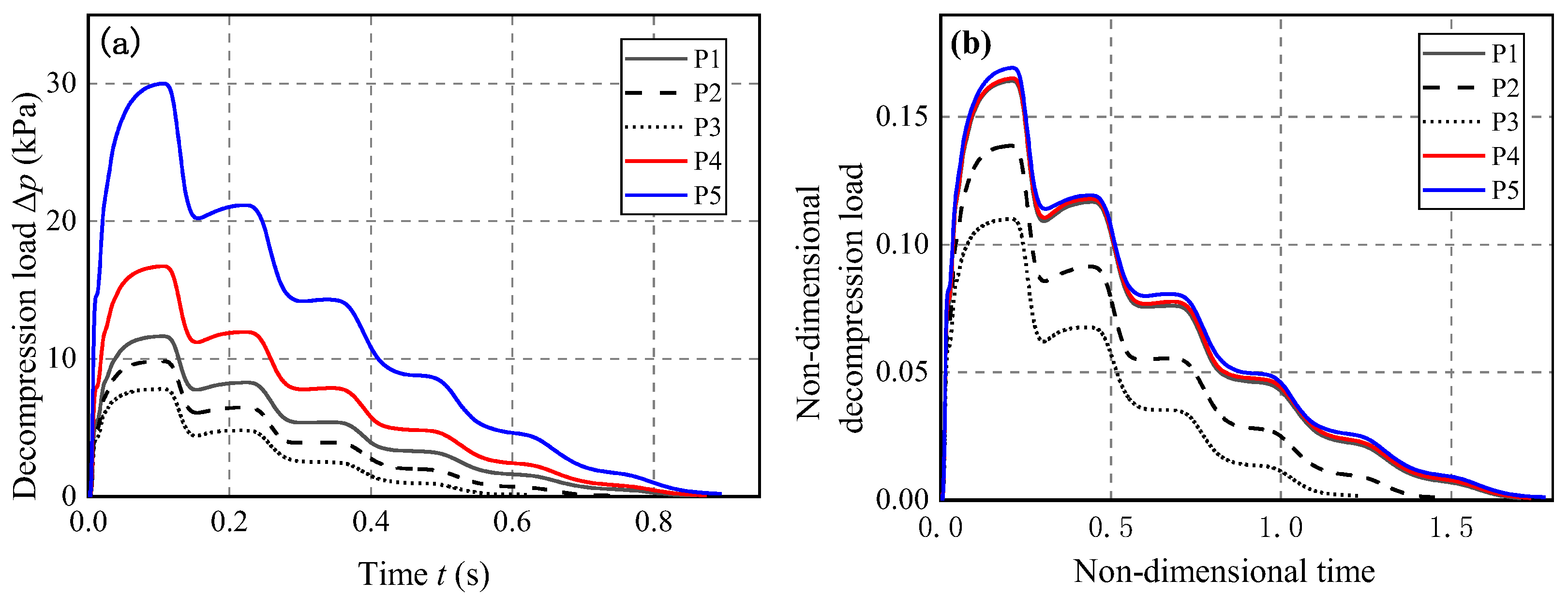 Aerospace | Free Full-Text | Decompression Load Analysis in Large ...