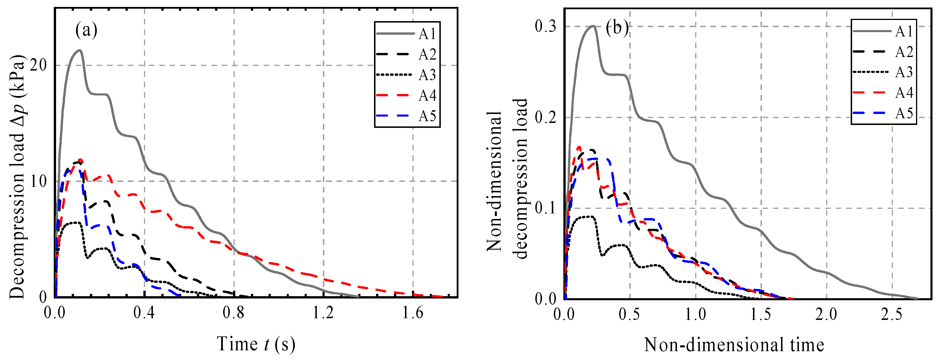 Aerospace | Free Full-Text | Decompression Load Analysis in Large ...