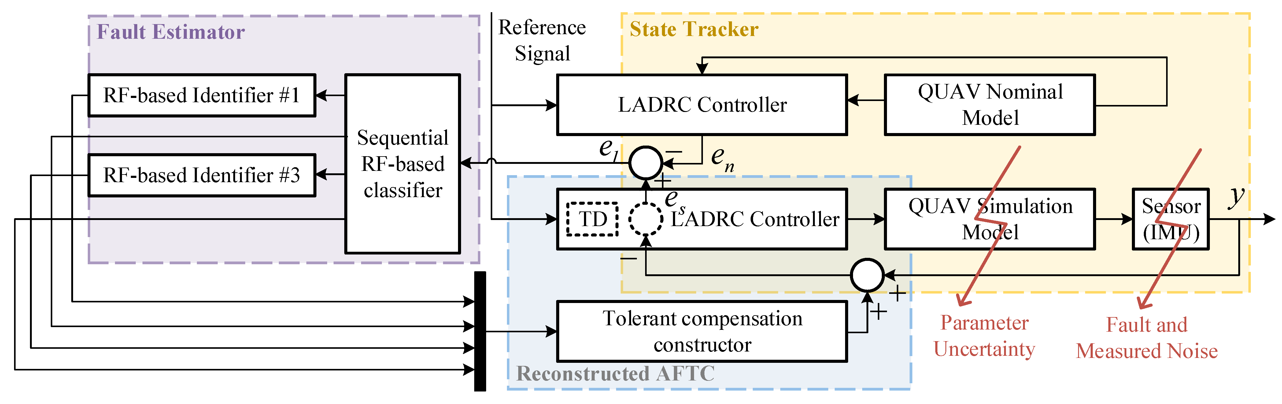 Aerospace | Free Full-Text | Active Fault-Tolerant Control for Quadrotor UAV against Sensor ...