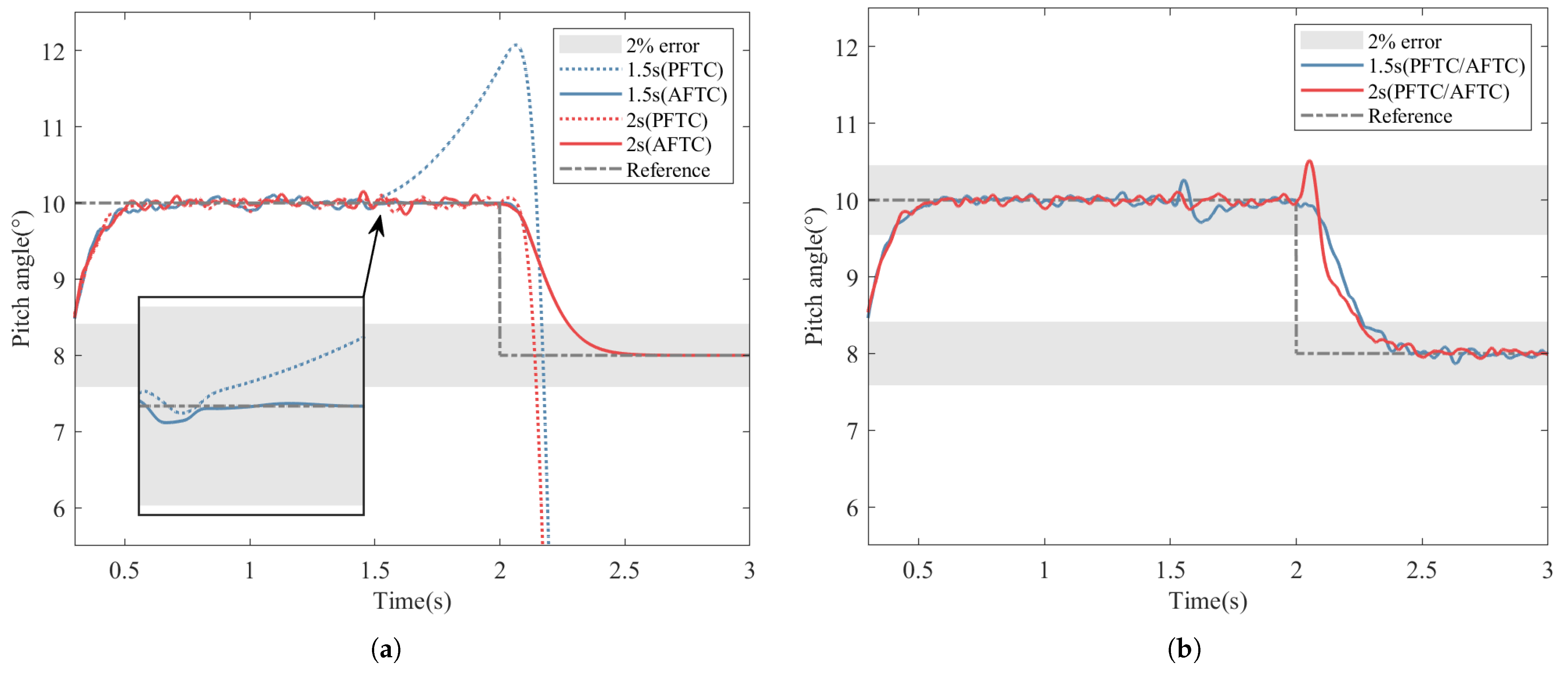 Active Fault-Tolerant Control for Quadrotor UAV against Sensor Fault ...