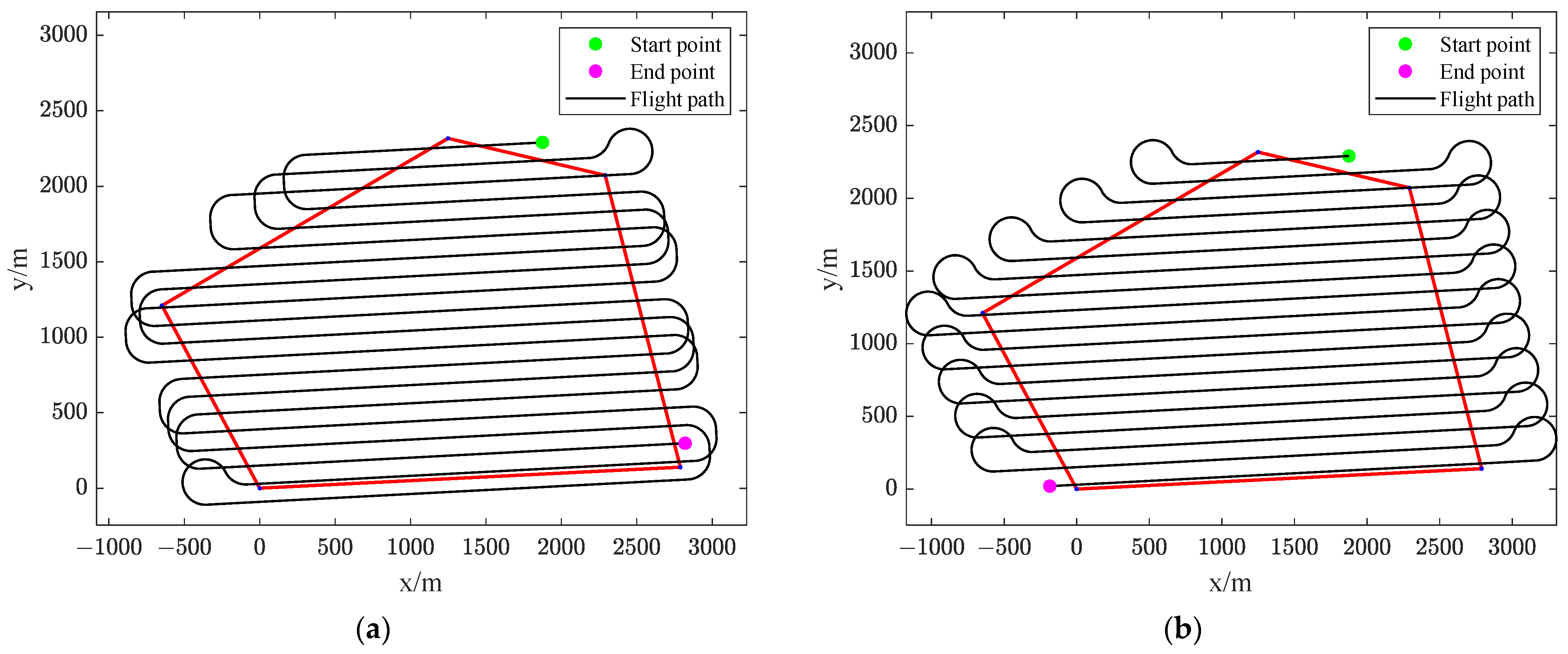 A Practical Interlacing-Based Coverage Path Planning Method for Fixed ...