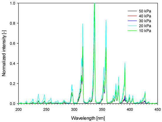 Spectrum of Corona Discharges and Electric Arcs in Air under ...