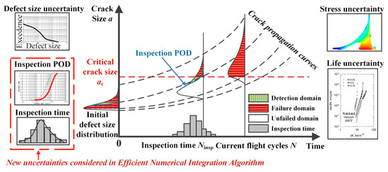 Efficient Numerical Integration Algorithm of Probabilistic Risk Assessment for Aero-Engine ...