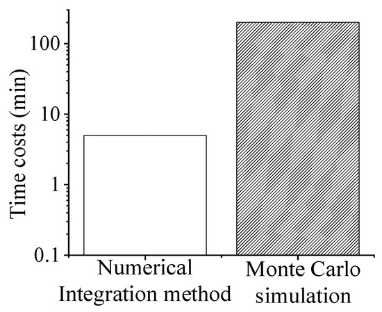 Efficient Numerical Integration Algorithm of Probabilistic Risk ...
