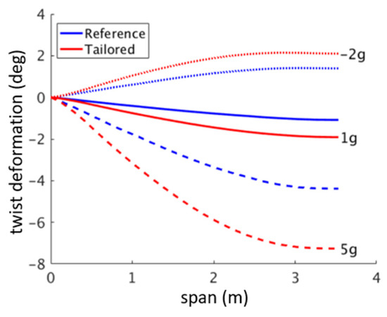 Aerospace | Free Full-Text | Application of Aeroelastic Tailoring for ...