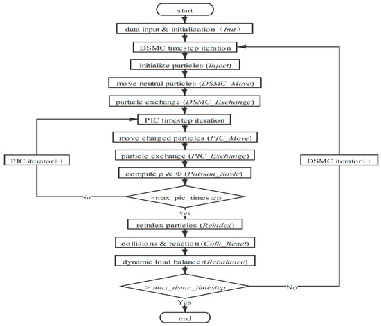 MPI Parallelization of Numerical Simulations for Pulsed Vacuum Arc Plasma Plumes Based on a ...