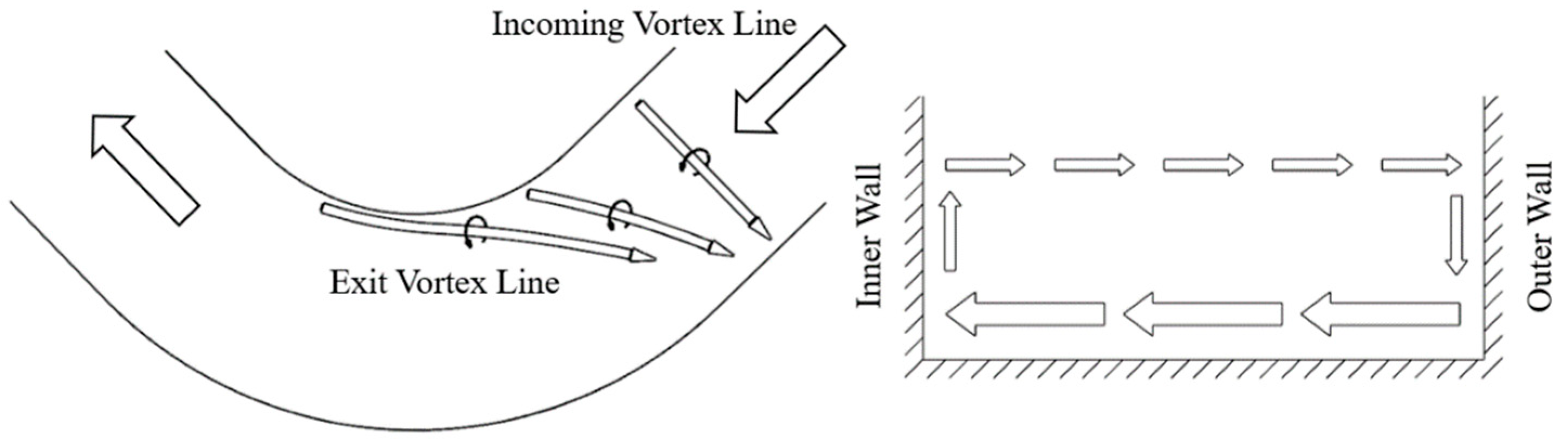 Entropy Generation of Secondary Flow in a Turning Passage with ...