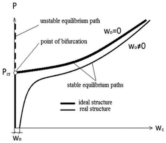 Aerospace | Free Full-Text | Buckling Analysis of a Thin-Walled Structure Using Finite Element ...