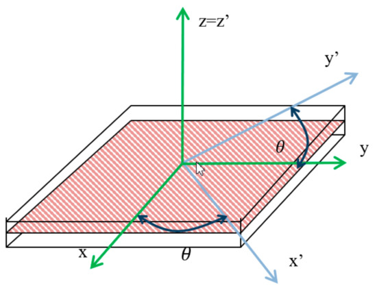 Buckling Analysis of a Thin-Walled Structure Using Finite Element Method and Design of Experiments