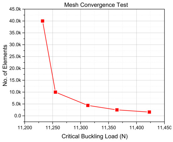 Buckling Analysis of a Thin-Walled Structure Using Finite Element Method and Design of Experiments