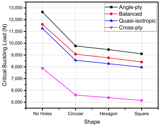 Buckling Analysis of a Thin-Walled Structure Using Finite Element ...