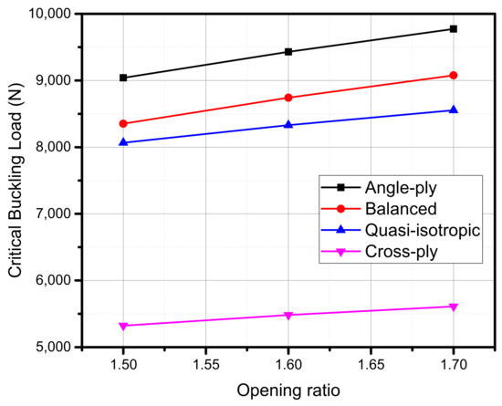 Buckling Analysis of a Thin-Walled Structure Using Finite Element Method and Design of Experiments