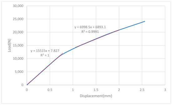 Buckling Analysis of a Thin-Walled Structure Using Finite Element ...