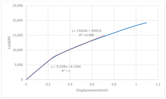 Buckling Analysis of a Thin-Walled Structure Using Finite Element Method and Design of Experiments