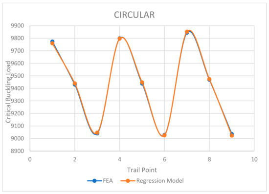 Buckling Analysis of a Thin-Walled Structure Using Finite Element Method and Design of Experiments
