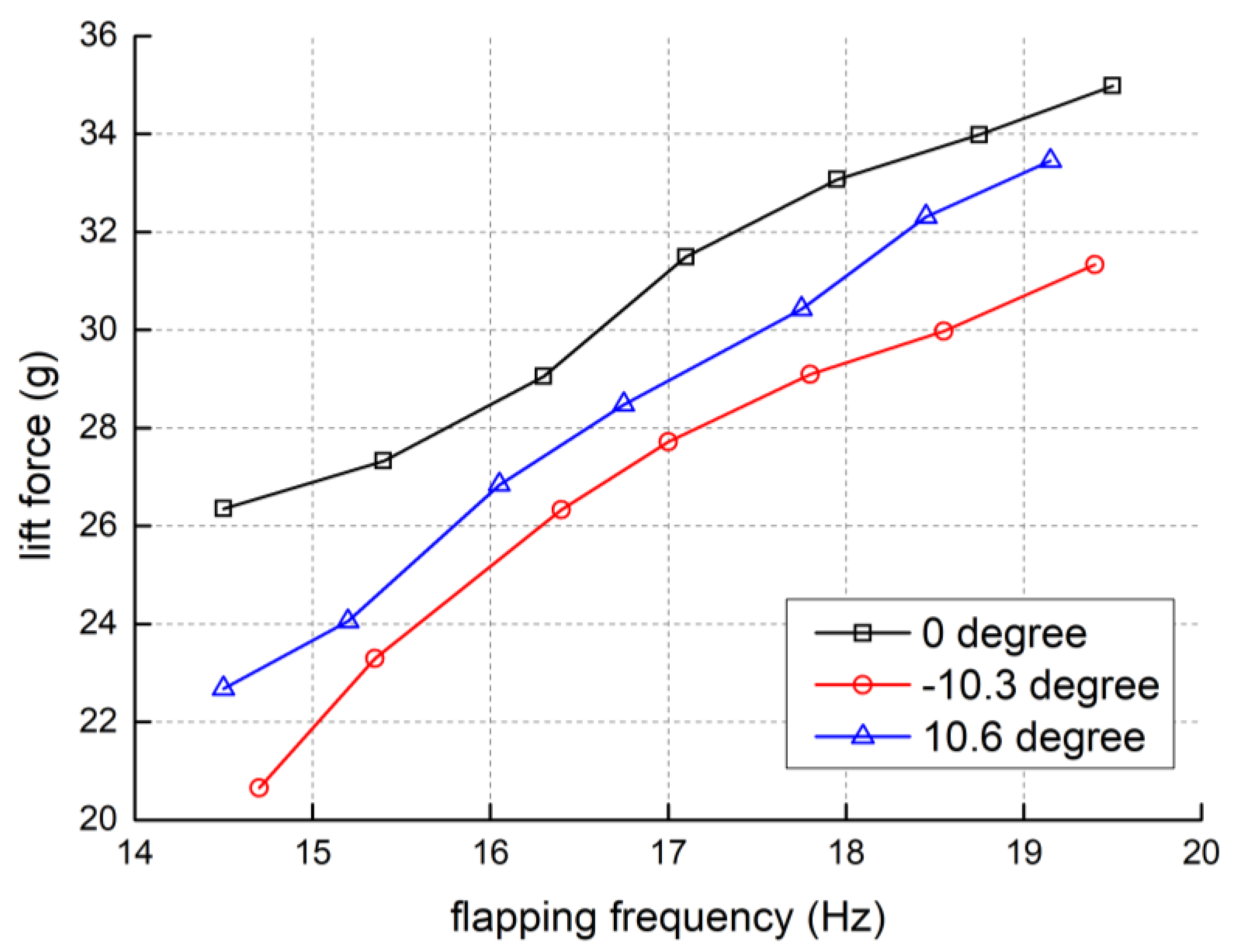 Parametric Study on Aerodynamic Performance of a Flapping Wing Rotor ...