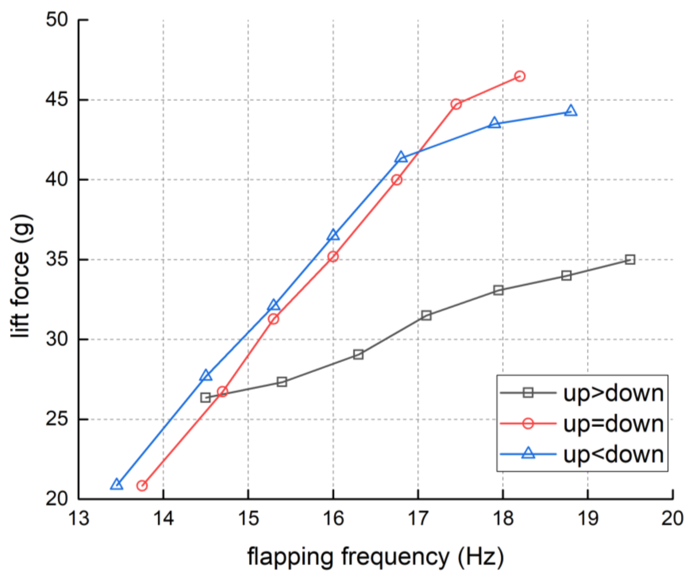 Parametric Study on Aerodynamic Performance of a Flapping Wing Rotor ...