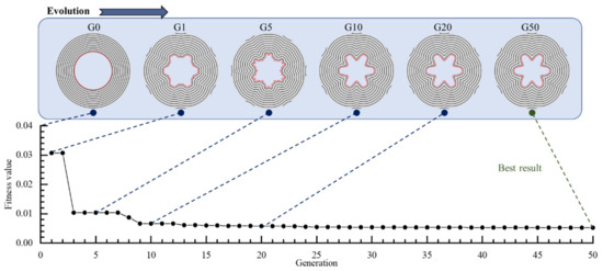 Reverse Design Of Solid Propellant Grain For A Performance Matching Goal Shape Optimization Via