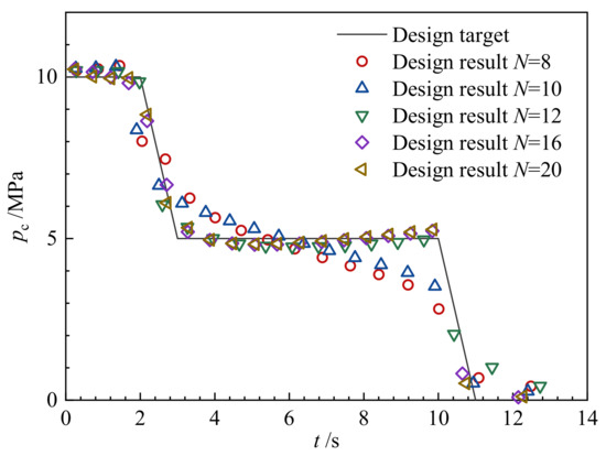Reverse Design of Solid Propellant Grain for a Performance-Matching ...
