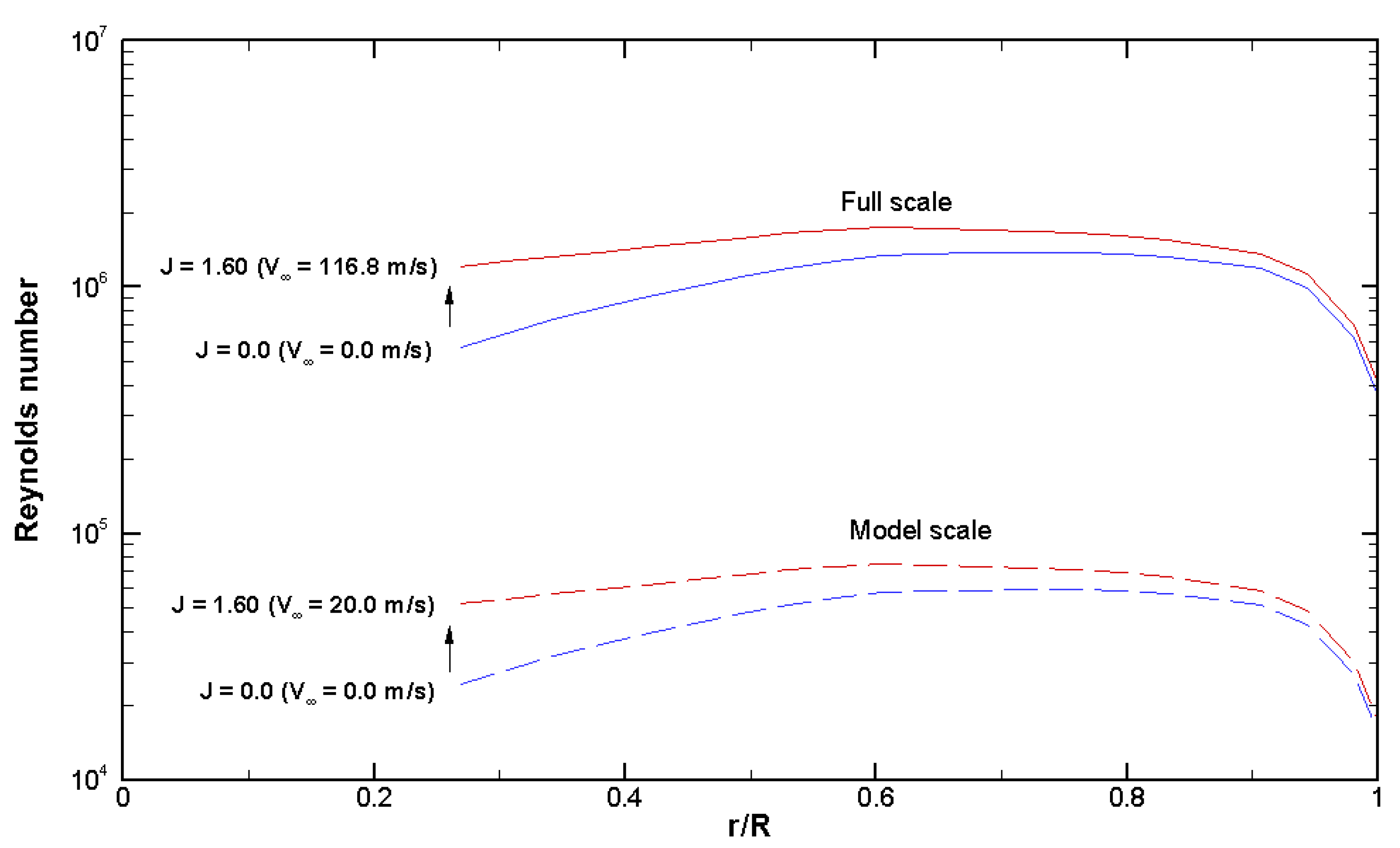 A Study on the Scale Effect According to the Reynolds Number in Propeller Flow Analysis and a ...