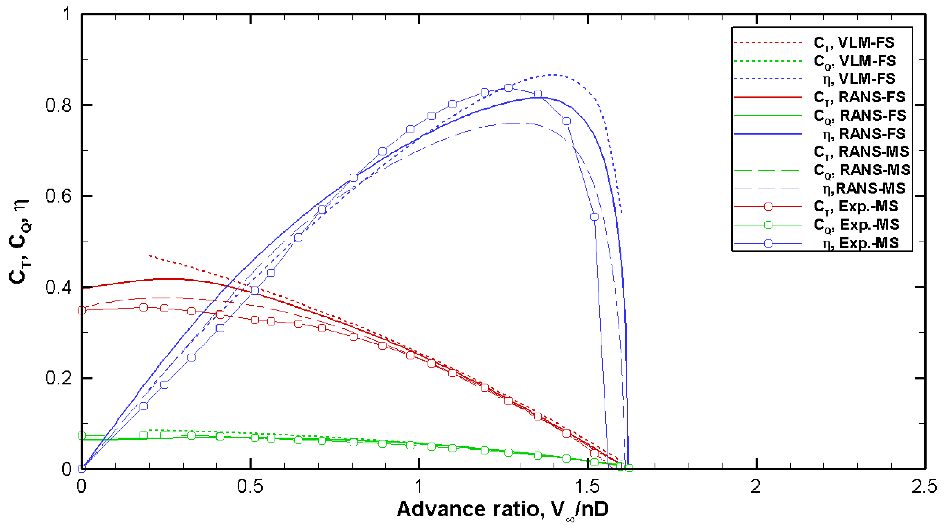 A Study on the Scale Effect According to the Reynolds Number in Propeller Flow Analysis and a ...