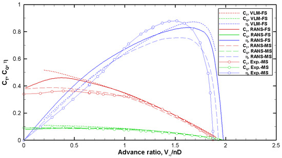 A Study on the Scale Effect According to the Reynolds Number in ...