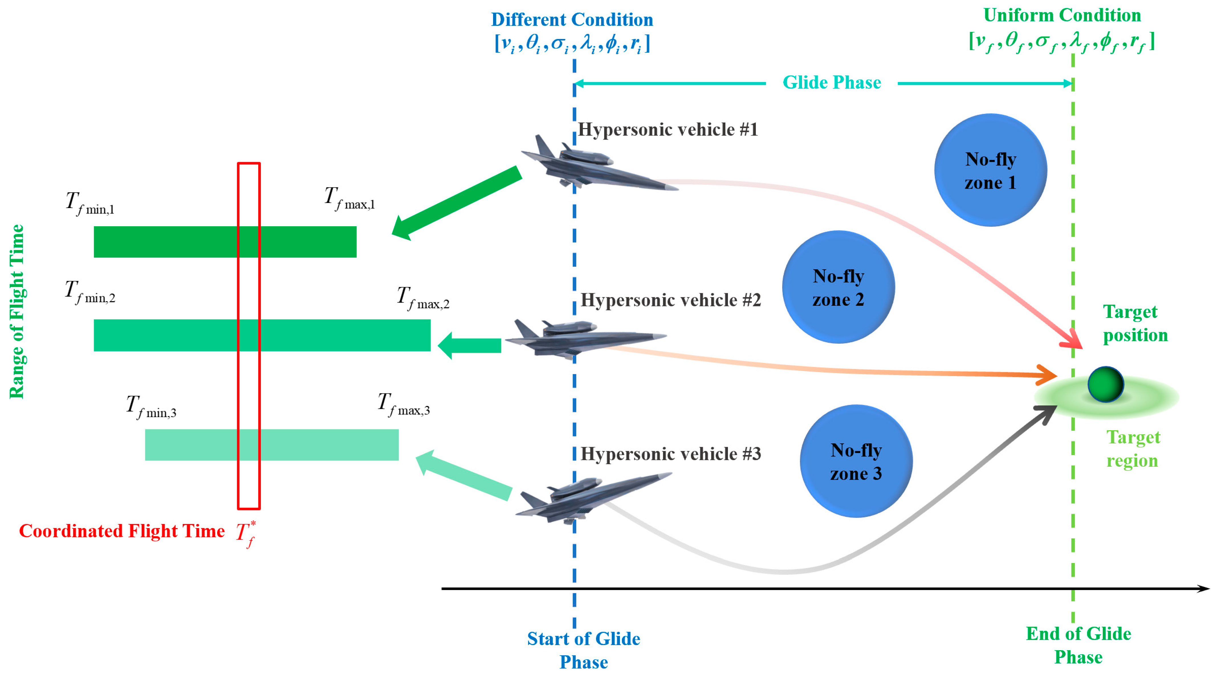 Aerospace | Free Full-Text | A Time Cooperation Guidance for Multi-Hypersonic Vehicles Based on ...