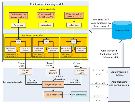 A Multi-UCAV Cooperative Decision-Making Method Based on an MAPPO ...