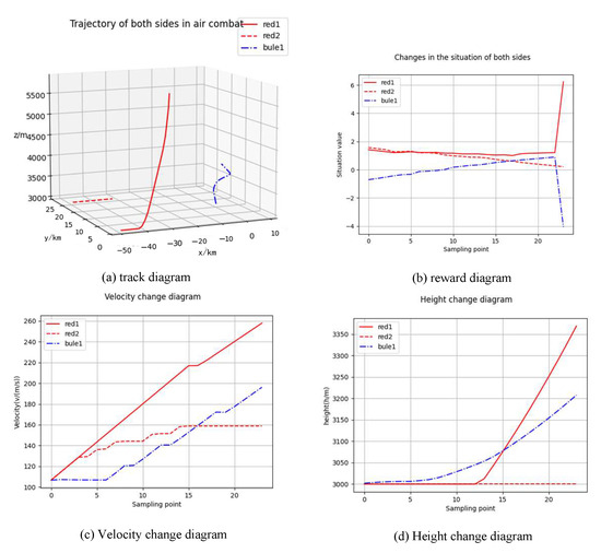 A Multi-UCAV Cooperative Decision-Making Method Based on an MAPPO Algorithm for Beyond-Visual ...