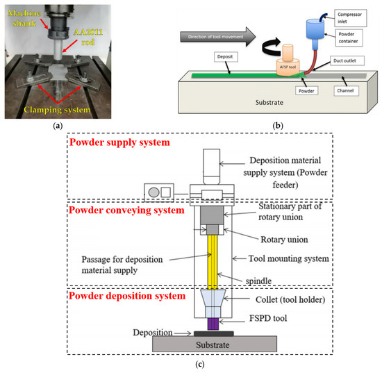 A Review on Solid-State-Based Additive Friction Stir Deposition