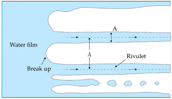 Simulation of and Experimental Research on Rivulet Model on Airfoil Surface