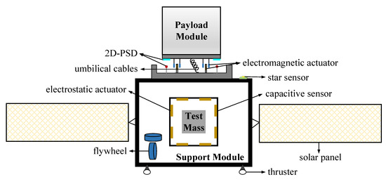 Integrated Control Scheme for an Improved Disturbance-Free Payload ...