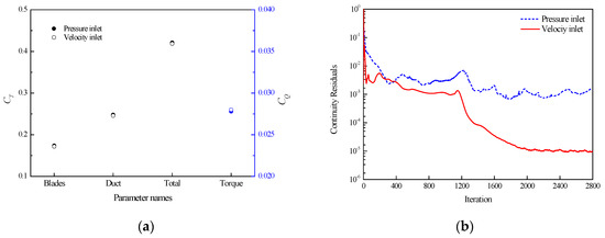 Aerodynamic Characteristics of a Ducted Fan Hovering and Transition in ...