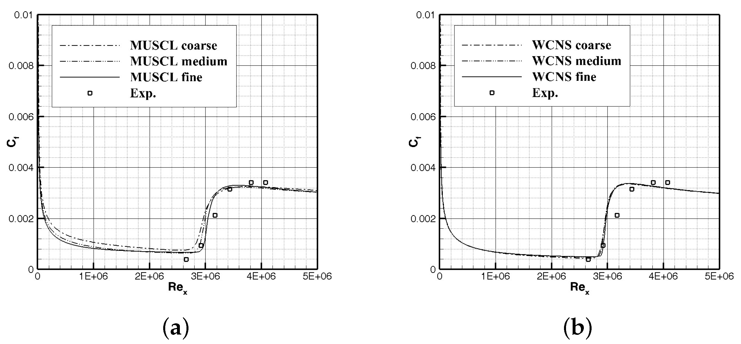 Data Driven Transition Models For Aeronautical Flows With A High Order Numerical Method