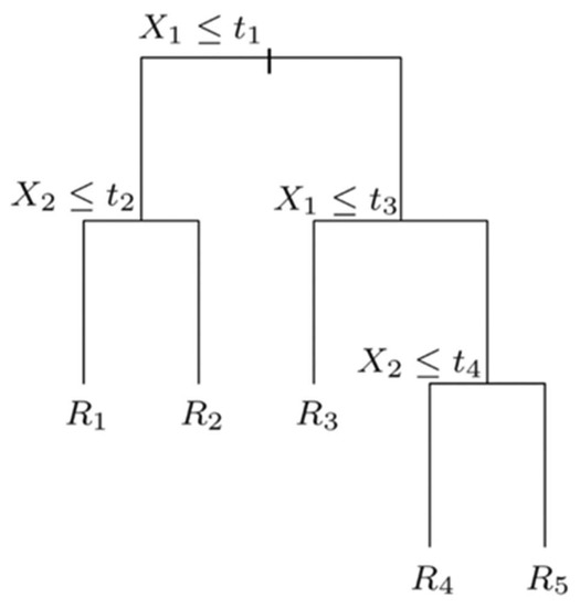 Aerospace | Free Full-Text | Data-Driven Transition Models for Aeronautical Flows with a High ...